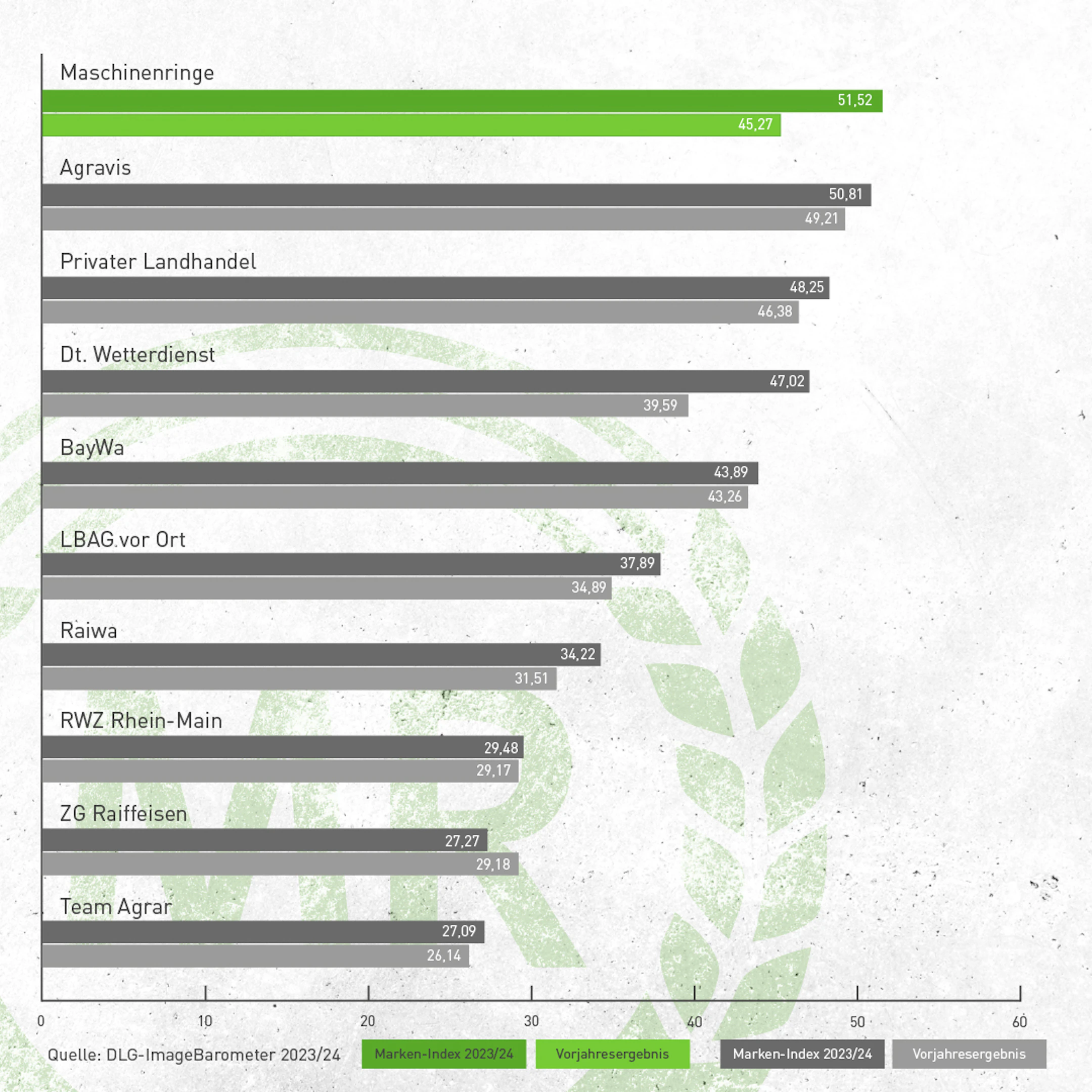Maschinenringe auf Platz eins